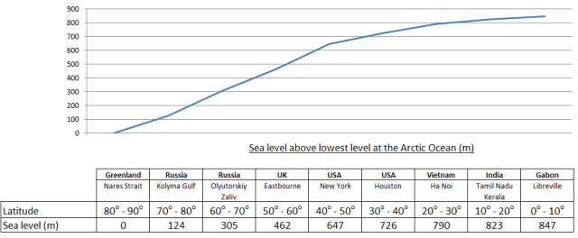 Sea Level | Earth Changes